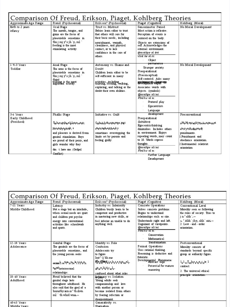 PDF Comparison of Freud Erikson Piaget Kohlberg Theories Developmental ...