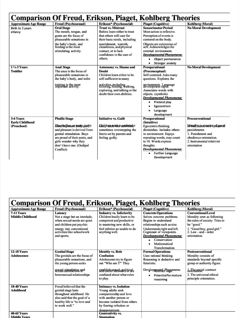 PDF Comparison of Freud Erikson Piaget Kohlberg Theories Developmental Phenomena - Compress | PDF