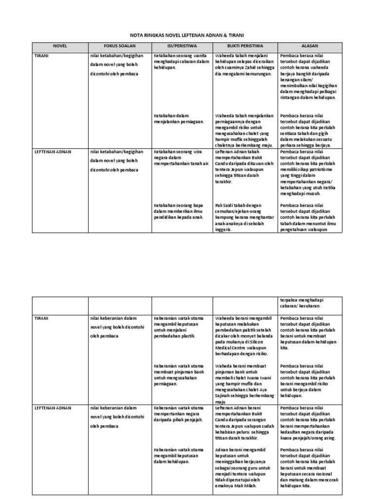 Nota Ringkas Novel Leftenan Adnan | PDF