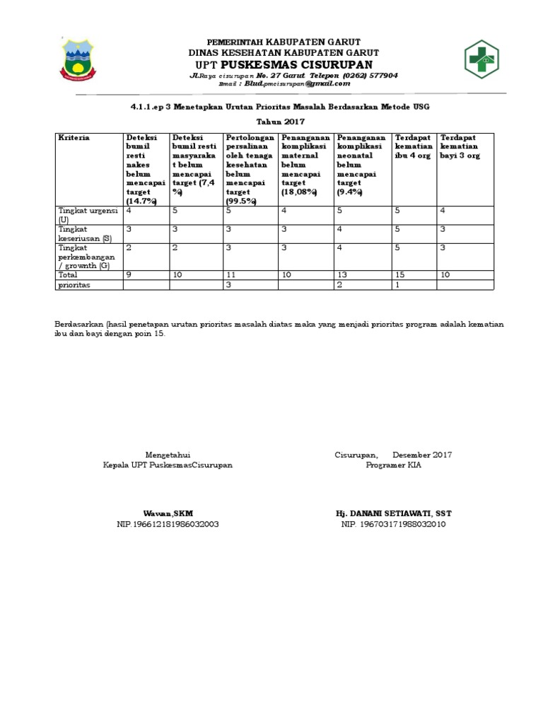 4.1.1 ep 3 Menetapkan Urutan Prioritas Masalah Berdasarkan Metode USG | PDF