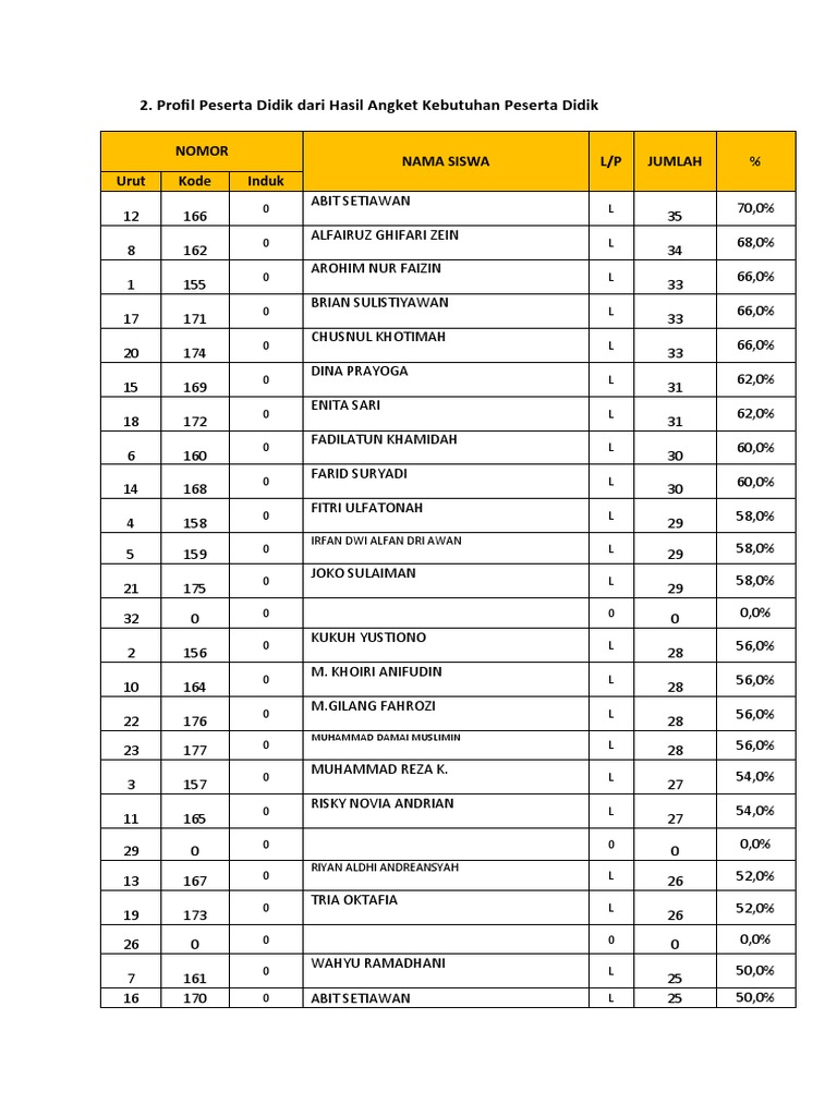 Profil Peserta Didik | PDF