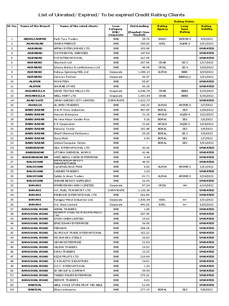 List of Unrated, Expired Credit Rating | PDF