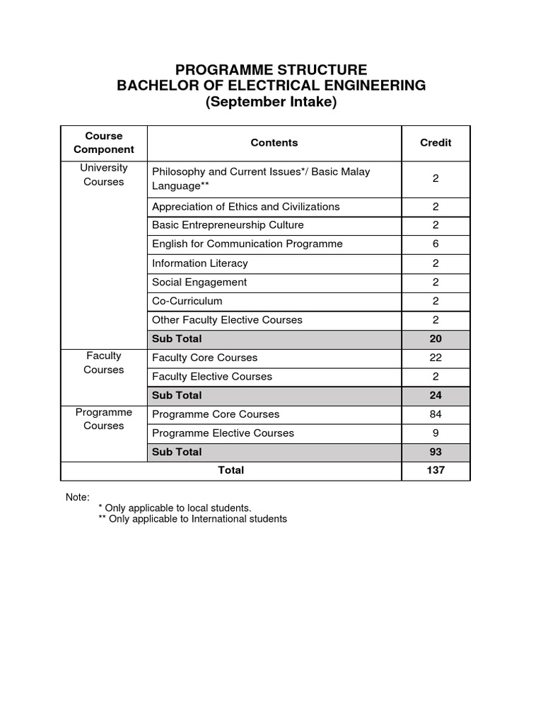 Academic Planner - Electrical - Sept - Intake - 2021-2022 | PDF ...