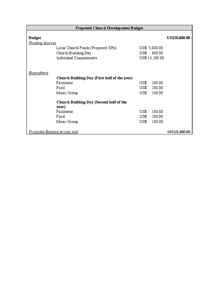 Proposed Church Development Budget | PDF