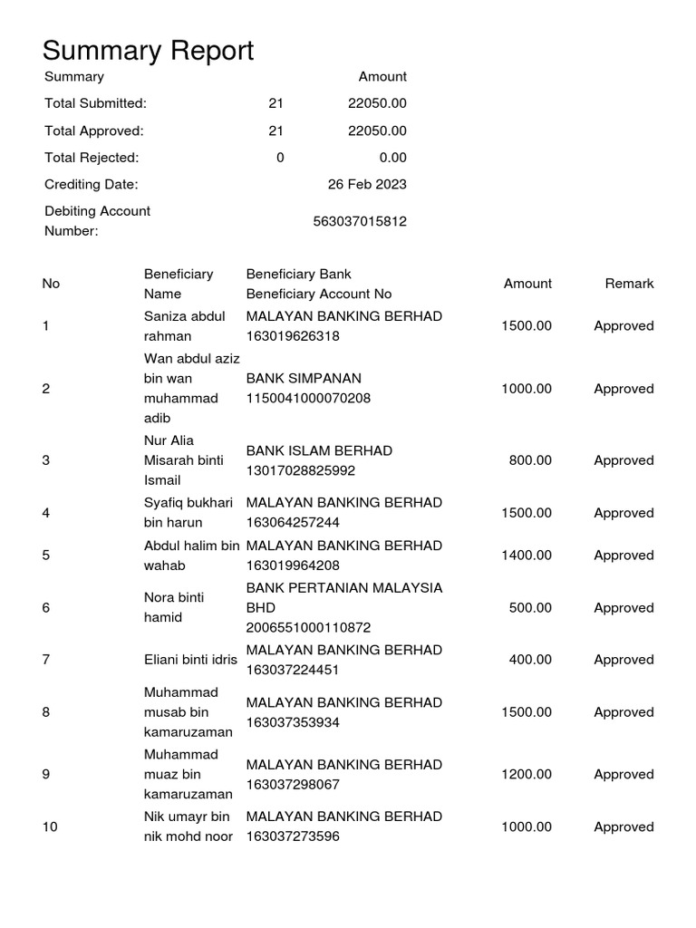 Summaryreport20230226072839 PDF | PDF | Malaysia