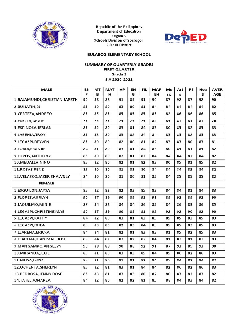 1ST Quarter Summary Grade | PDF | Philippines