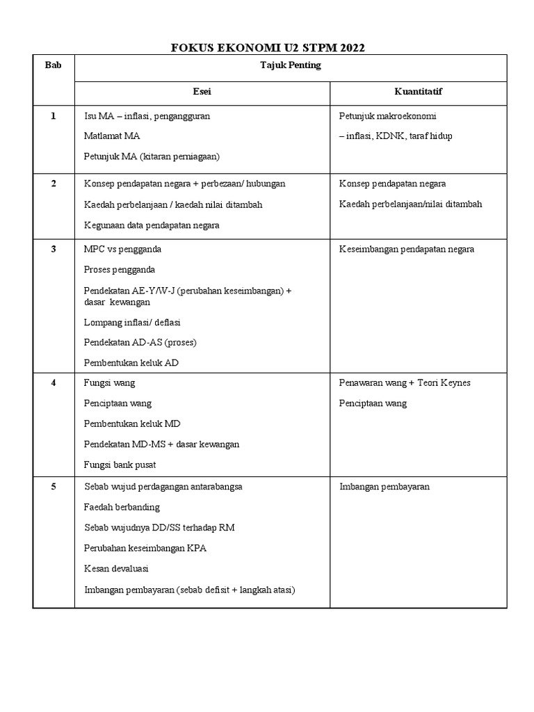 Fokus Ekon U2 2022 | PDF