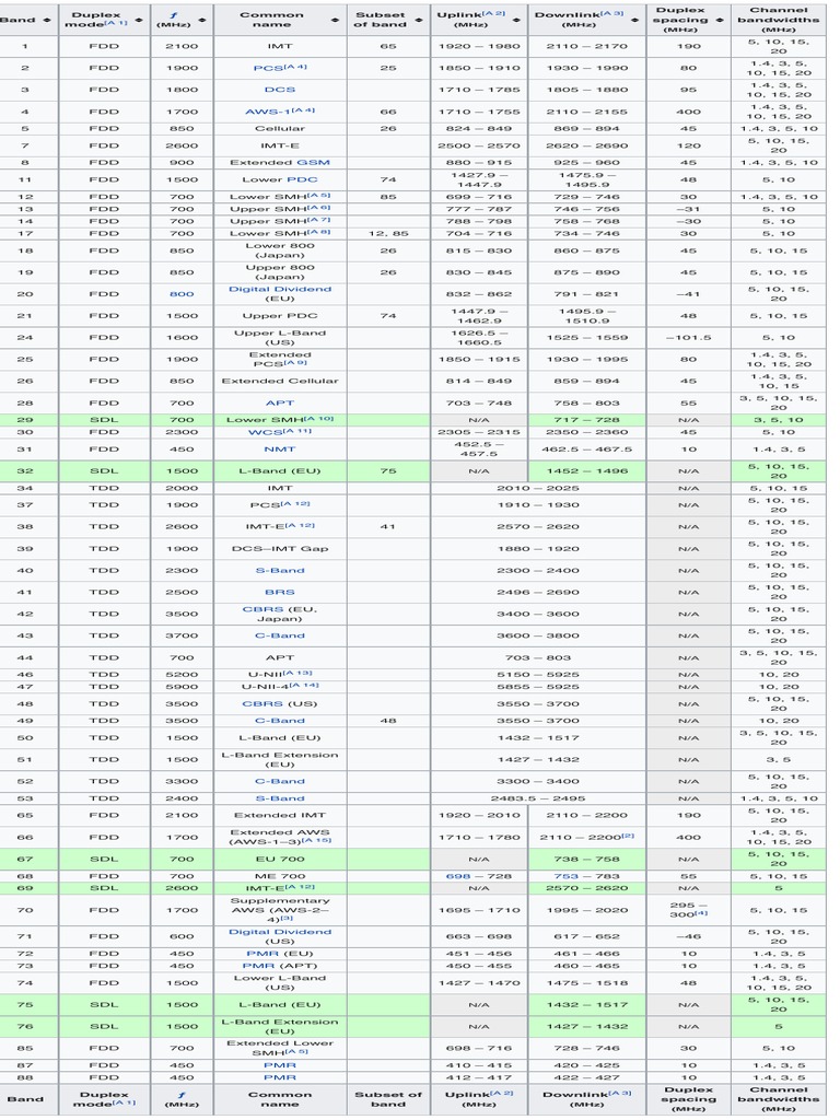 LTE Frequency Bands - Wikipedia PDF | PDF | Lte (Telecommunication ...