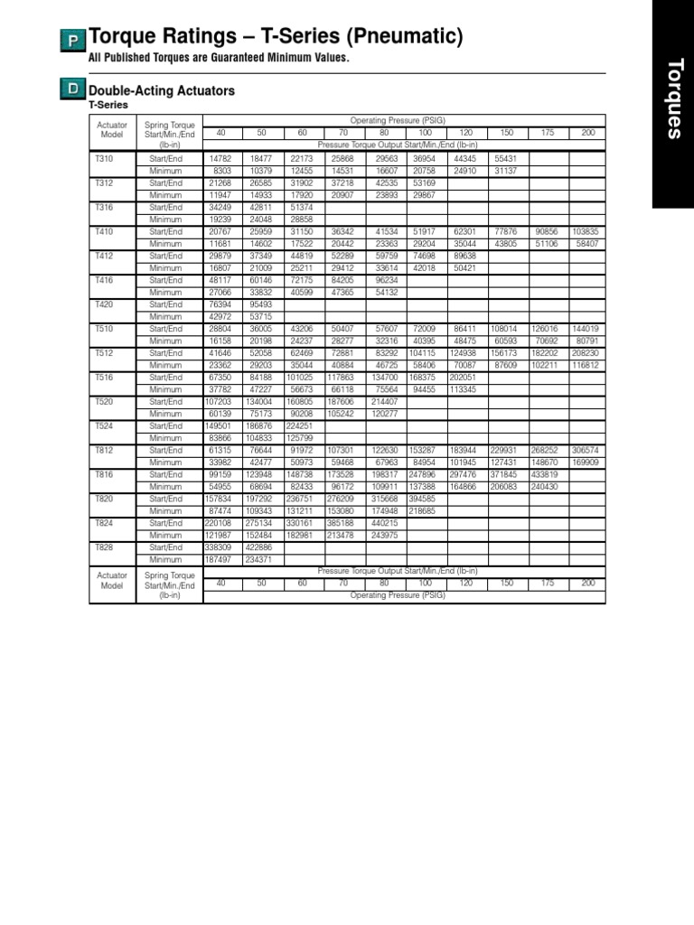 Torque ratings and specifications for T-Series pneumatic actuators ...