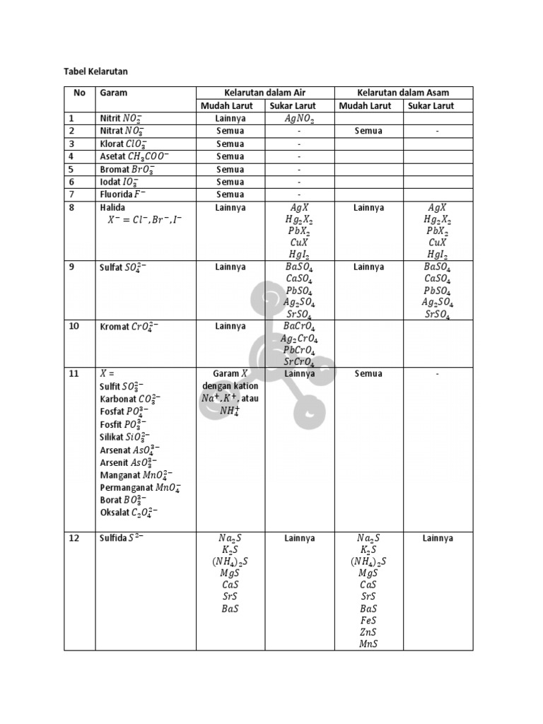 Tabel-Kelarutan | PDF
