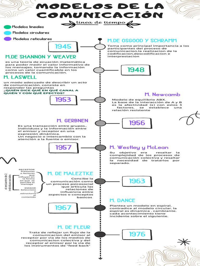Modelos de Comunicación y Línea del Tiempo | PDF | Comunicación