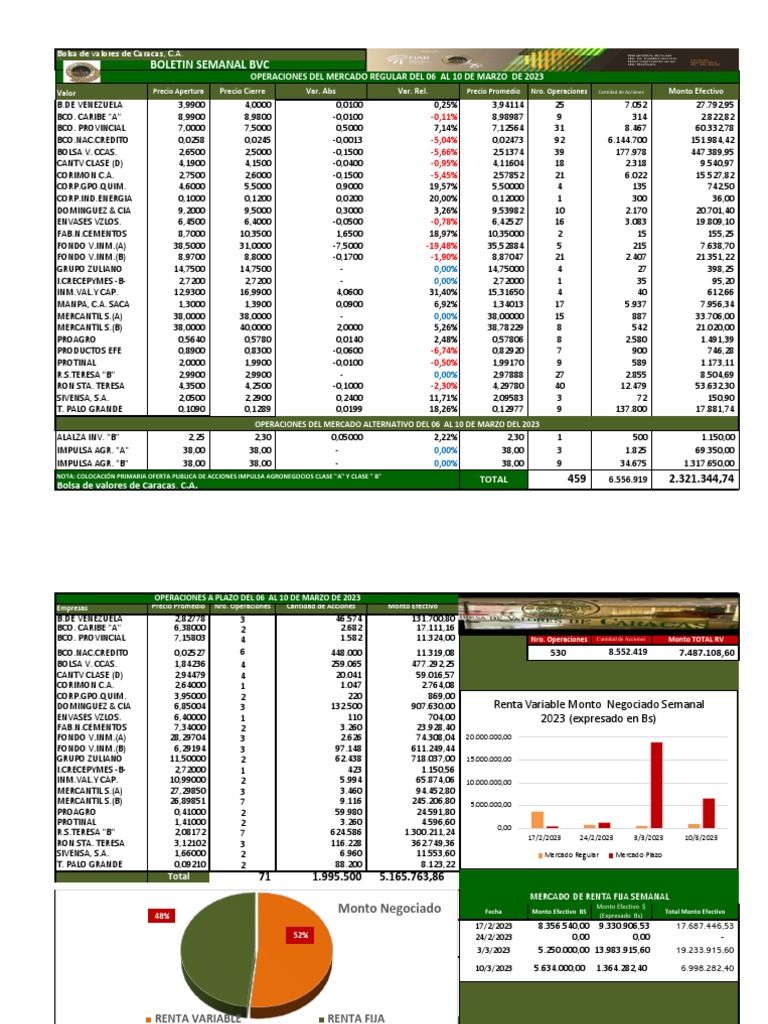 Resumen de Mercado BVC Al 10032023 | PDF | Corporaciones | Valores (Finanzas)