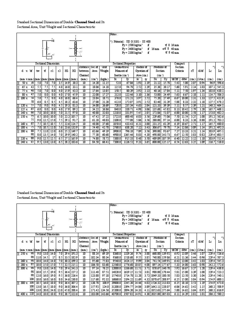 Double Channel Steel Properties and Sizes | PDF | Quantity | Applied ...
