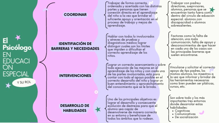 Cuadro Sinóptico de El Psicólog de Eduación Especial | PDF ...
