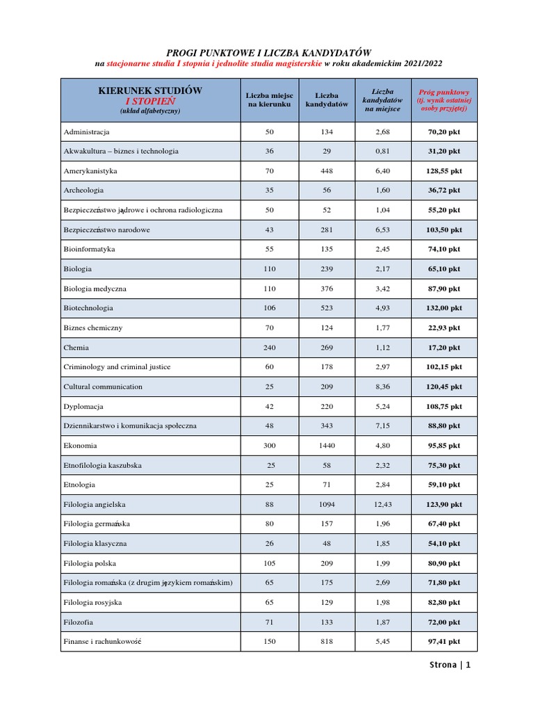 PROGI PUNKTOWE 2021 - 2022 - I I II Stopień - Studia Stacjonarne - 0 | PDF