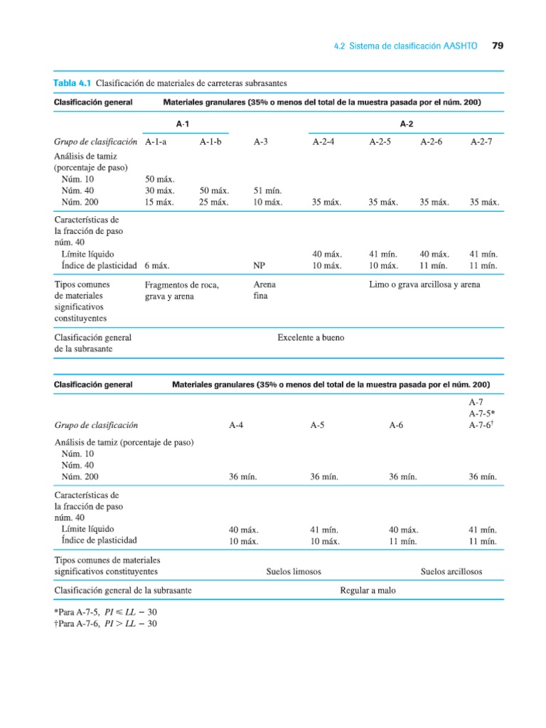 Clasificación AASHTO PDF | PDF