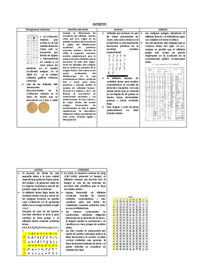 Actividad A3. Cuadro Comparativo Alfabetos Alan Eduardo Roman Medina ...