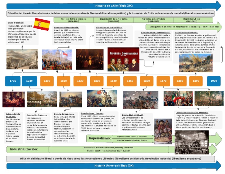 Línea de Tiempo Siglo XIX | PDF | imperio Alemán | Francia