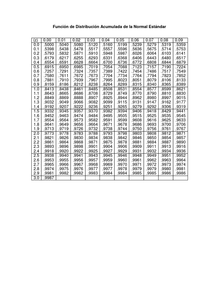 Tabla de Función de Distribución Acumulada de La Normal Estándar | PDF