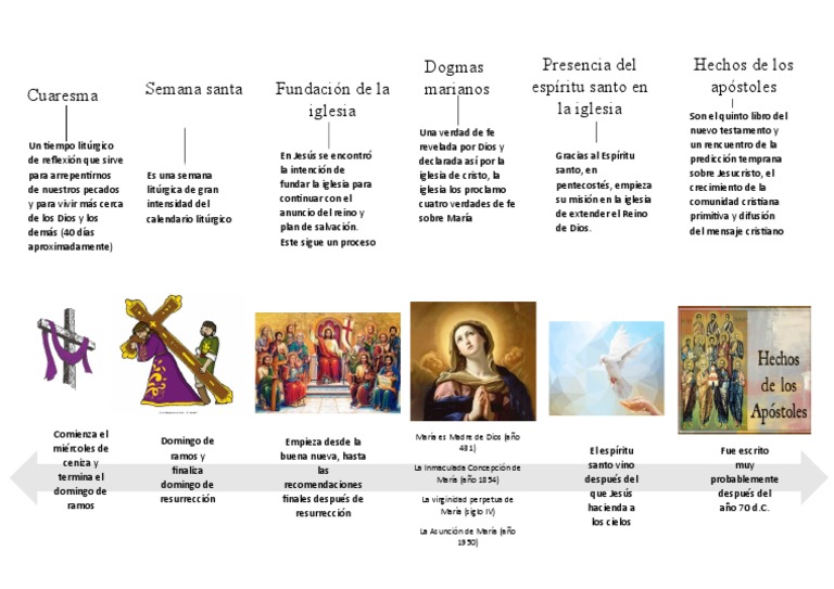 Línea de tiempo de la Cuaresma y la Iglesia | PDF | María, madre de ...
