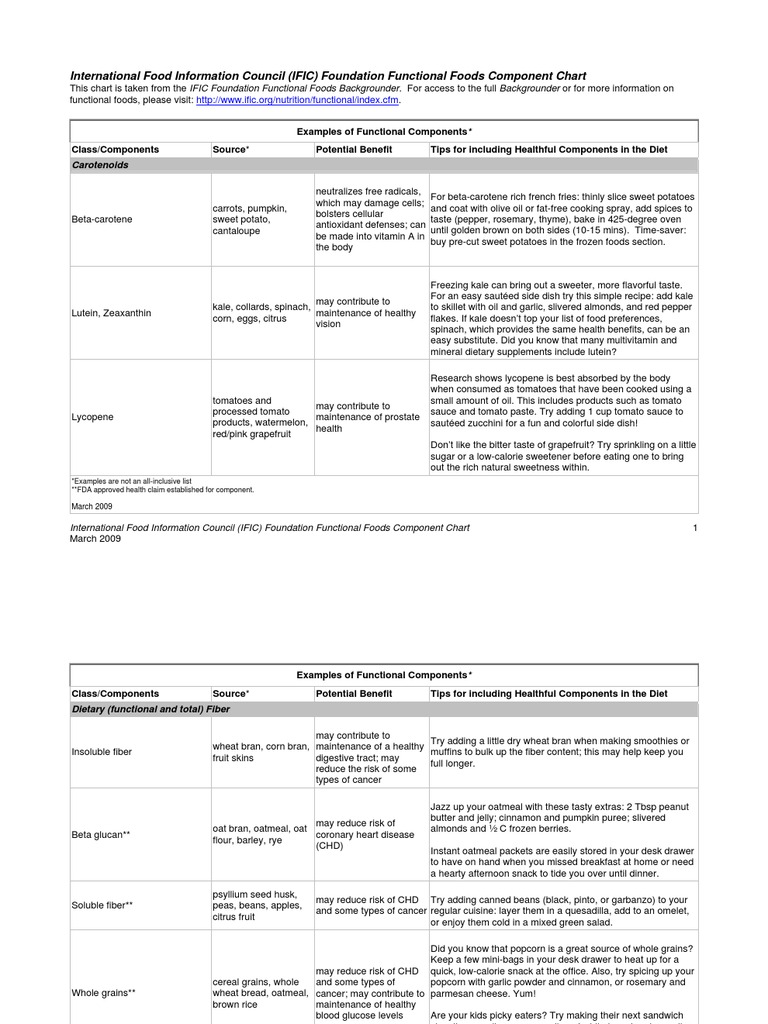 Functional Foods Component Chart | PDF | Soybean | Dietary Fiber