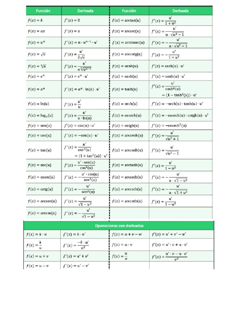 Derivadas | PDF