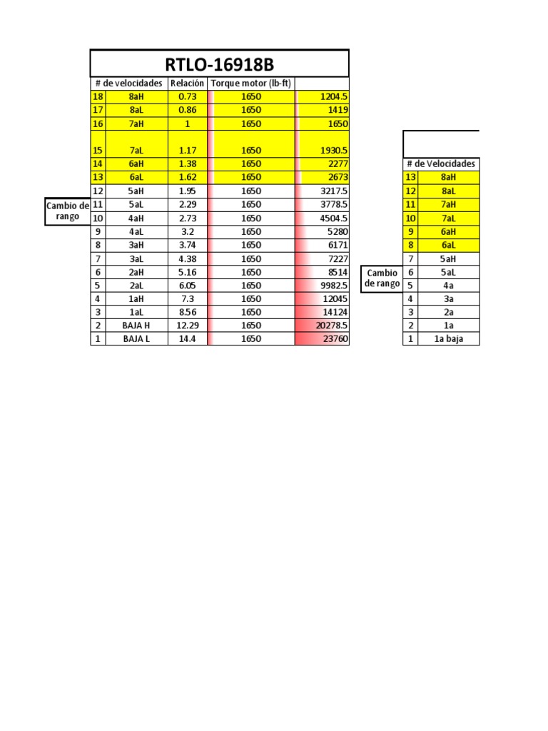 Especificaciones de Transmisiones RTLO | PDF