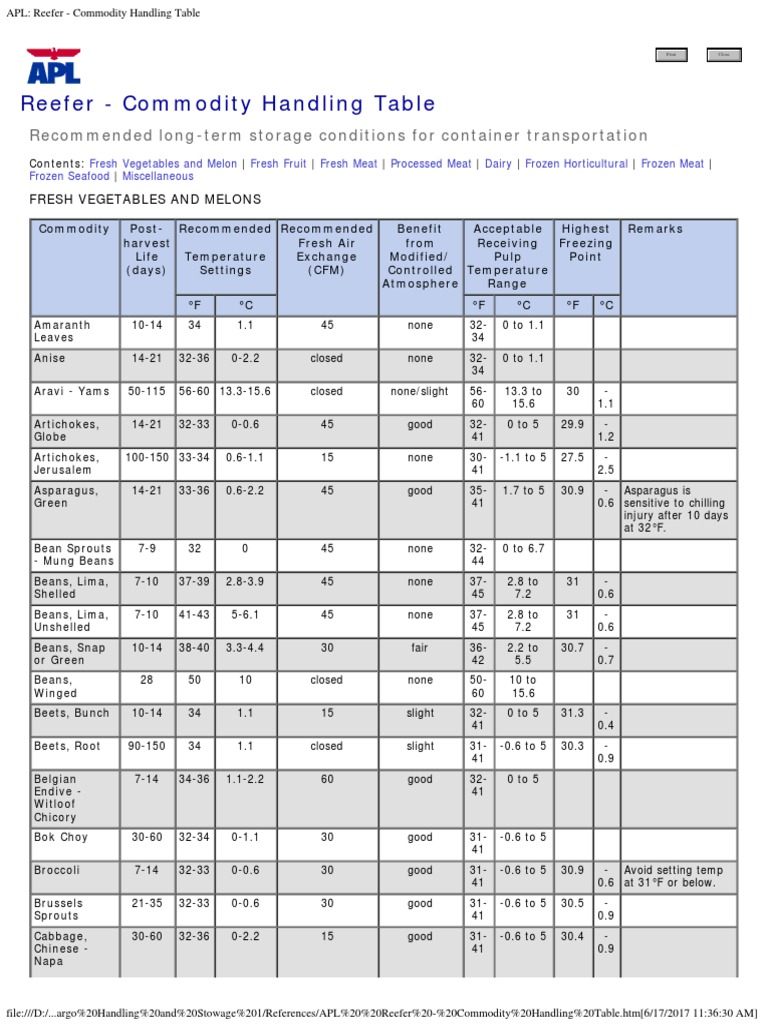 APL - Reefer - Commodity Handling Table PDF | PDF | Chili Pepper ...