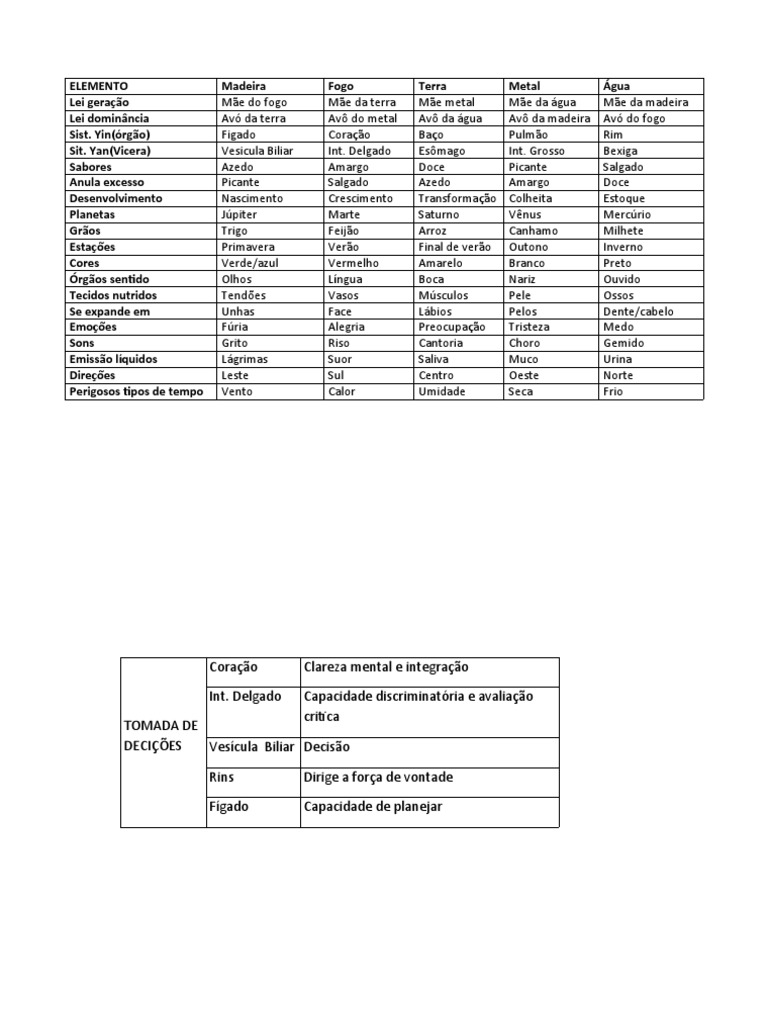 Tabela 5 Elementos | PDF