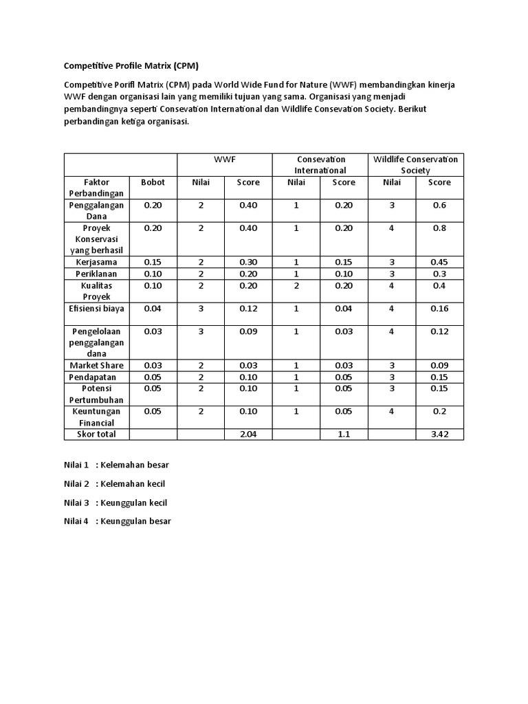 Competitive Profile Matrix | PDF Competitive Profile Matrix | PDF