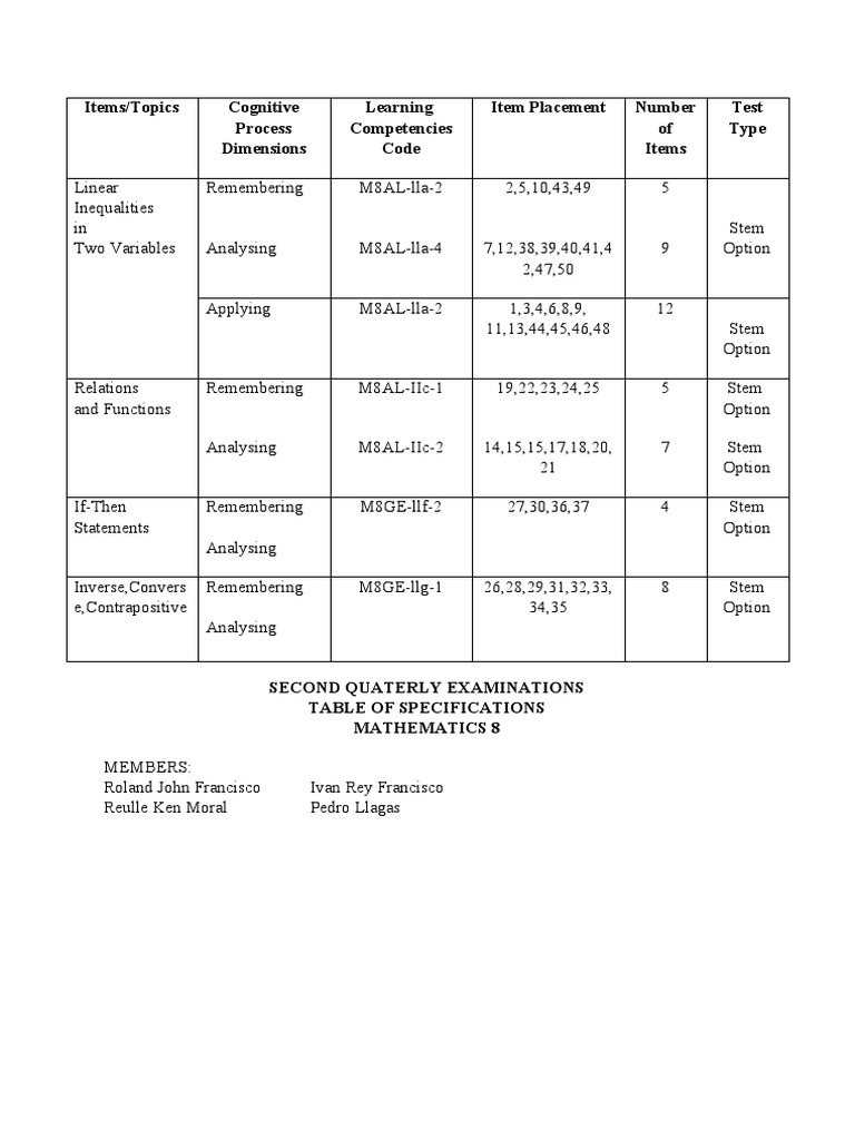 EXAM With TOS 1 | PDF | Function (Mathematics) | Mathematical Concepts