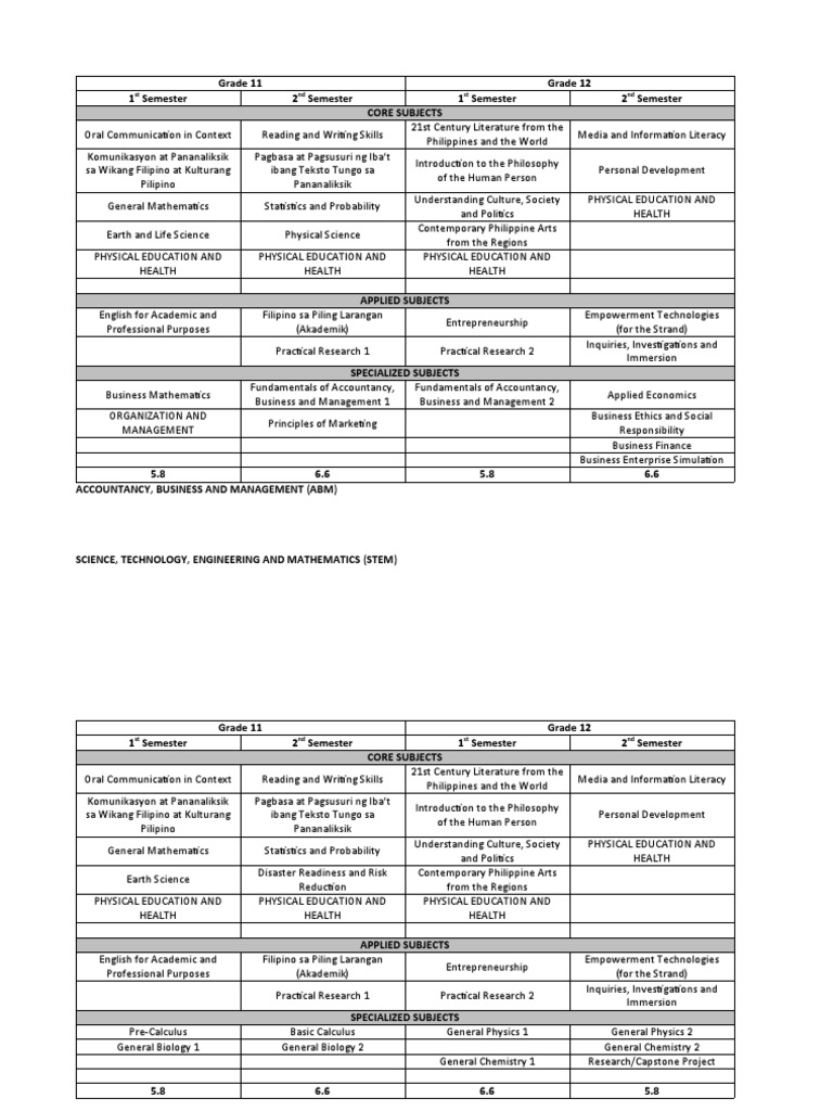 SHS Curriculum List of Subj | PDF | Literacy | Science