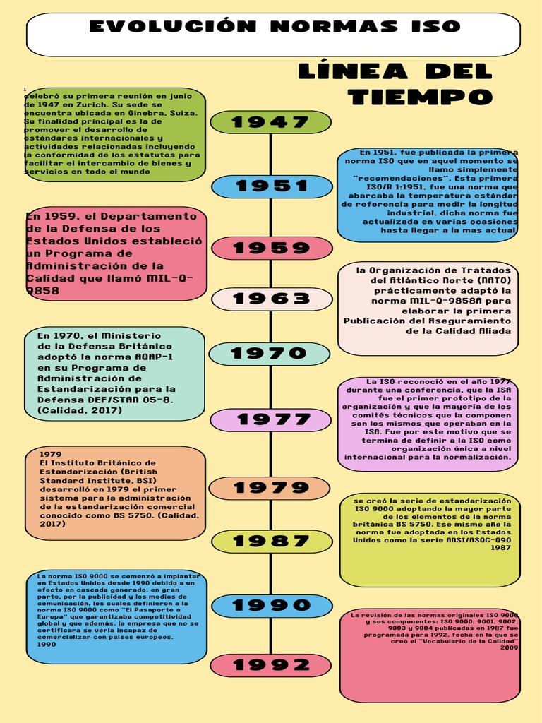 La evolución de las normas ISO 9000 a través del tiempo: hitos y actualizaciones clave | PDF ...