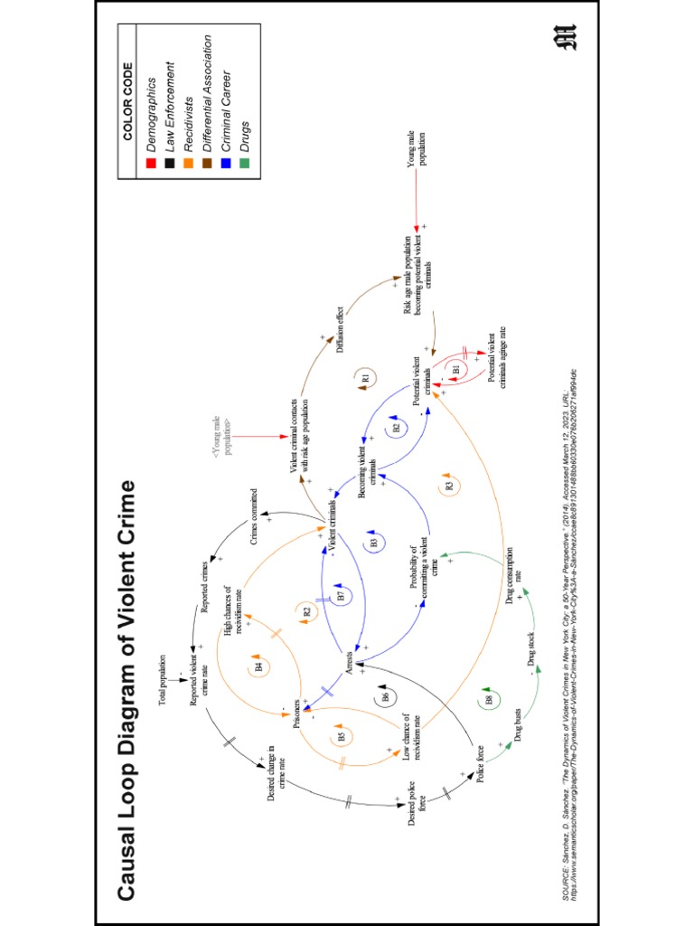 Causal Loop Diagram of Violent Crime | PDF