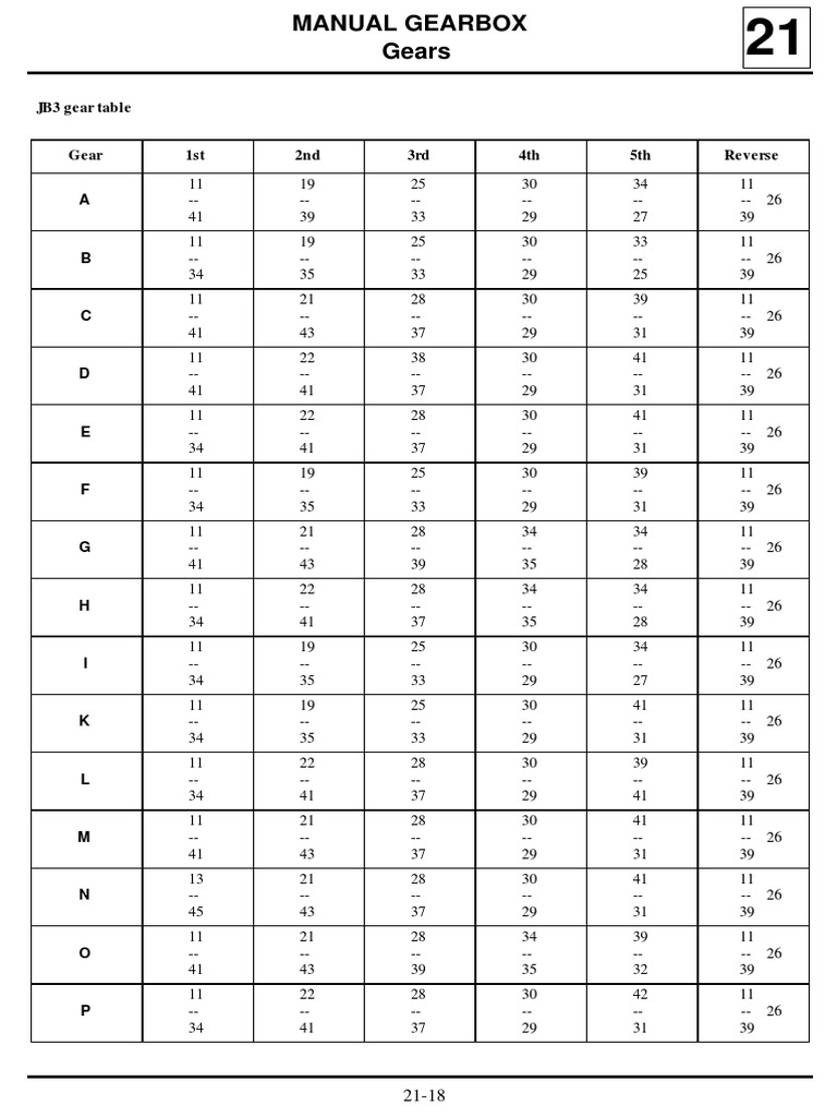 JB3 Gear Table | PDF | Manual Transmission | Equipment