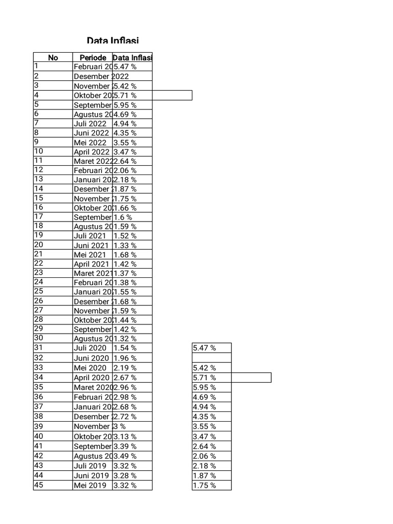Data Inflasi | PDF