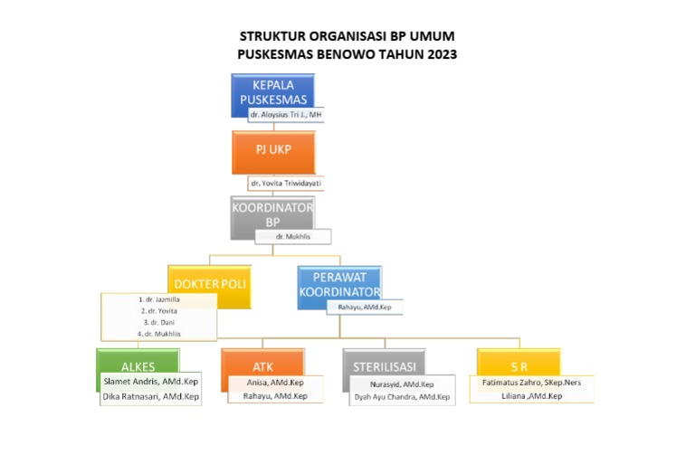 STRUKTUR ORGANISASI BP UMUM | PDF