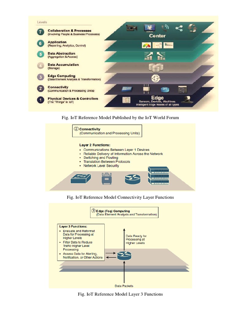 Iot Reference Model PDF | Download Free PDF | Computing | Computer ...