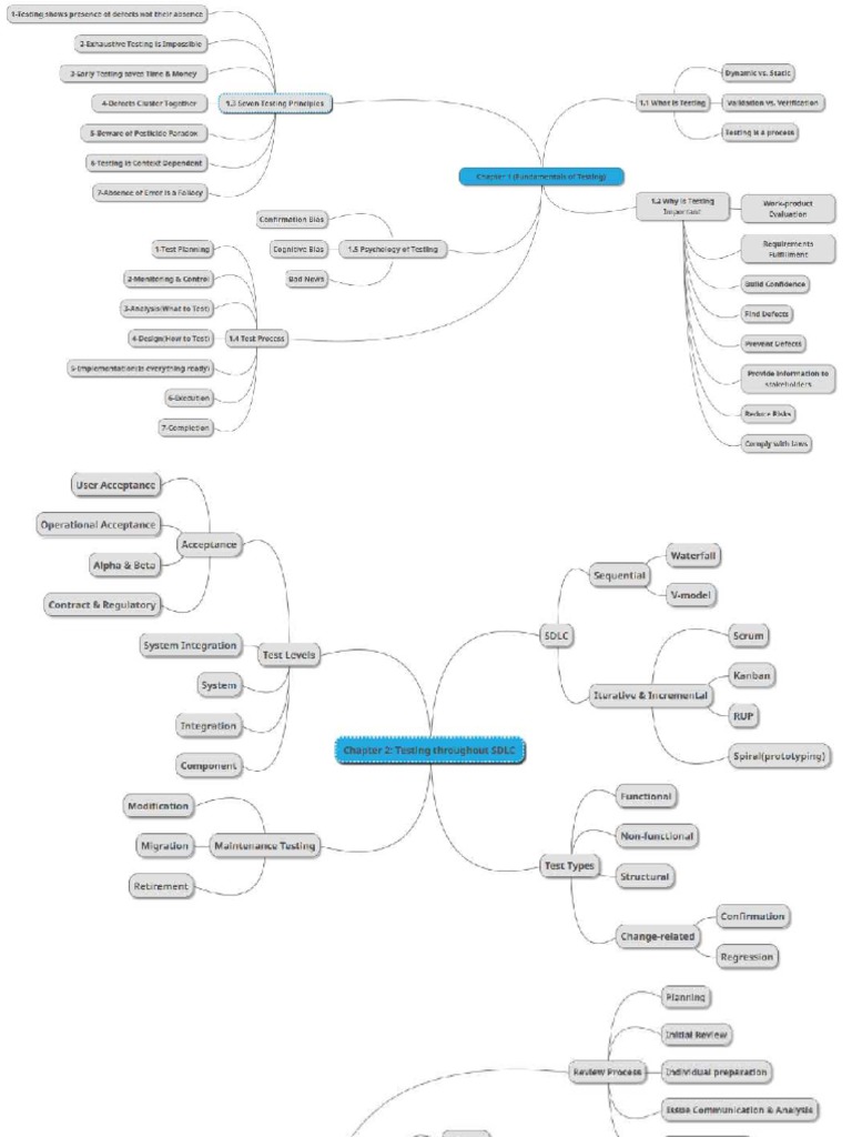 ISTQB Mind Map | PDF
