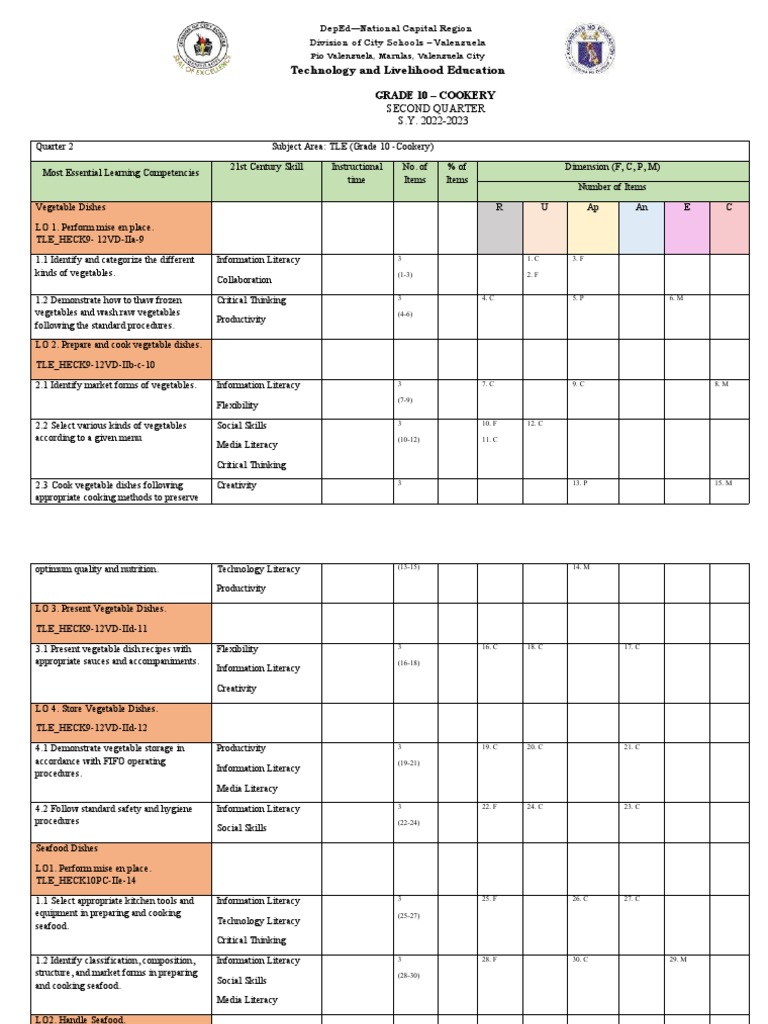Tos Cookery 10 Assessment q2 2022 2023 | PDF | Cooking | Vegetables