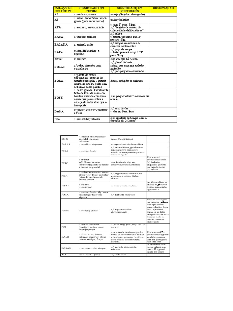 Vocabulário Tétum-Português: Significados | PDF