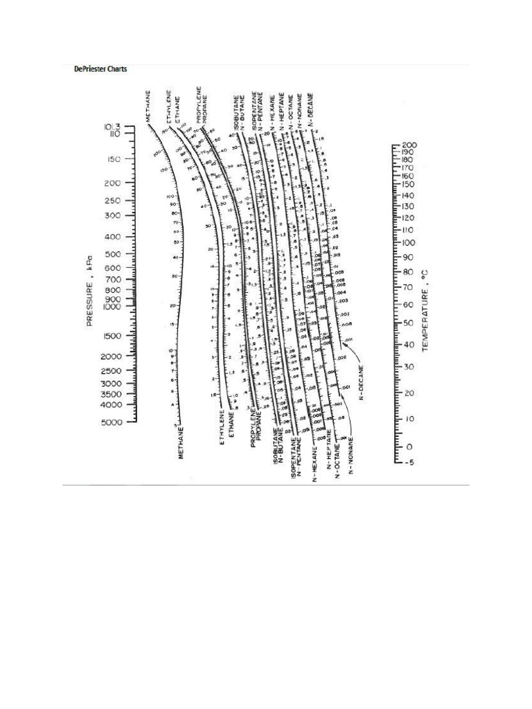 DePriester Charts | PDF