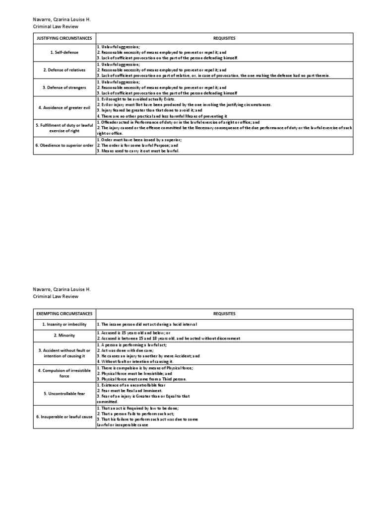 Modifying Circumstances - RPC | PDF | Crimes | Crime & Violence
