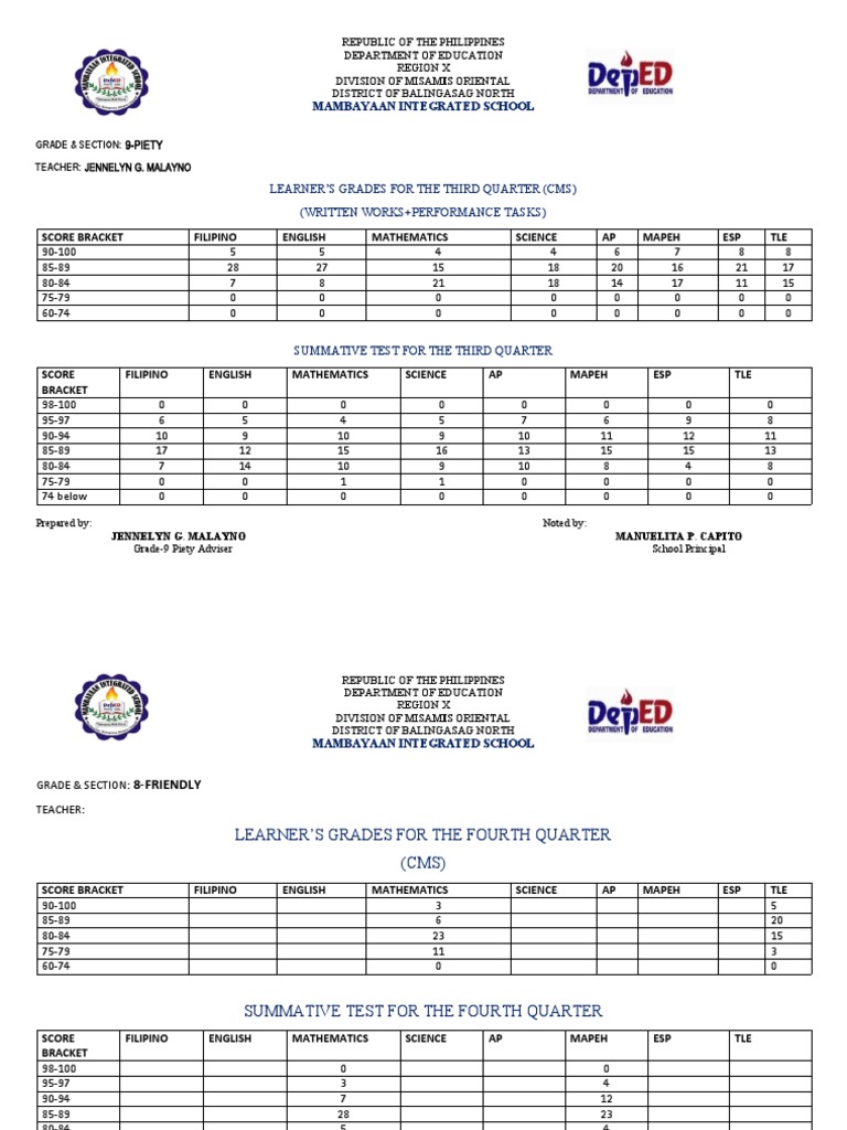 CMS Grade 9 Q3 | PDF