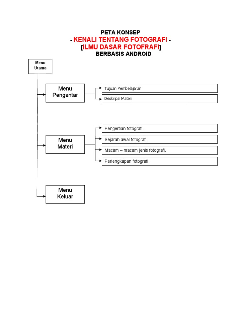Format Peta Konsep - Nama Kelompok - Kelas | PDF