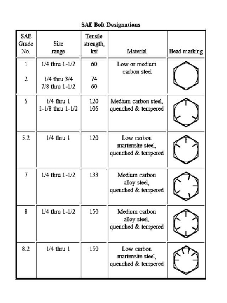 Grados de Pernos | PDF