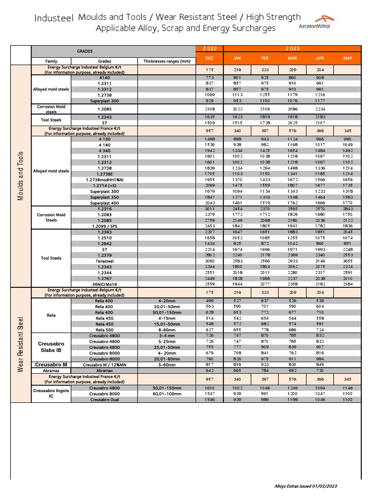 Steel Grades & Surcharges Guide | PDF | Steel | Iron