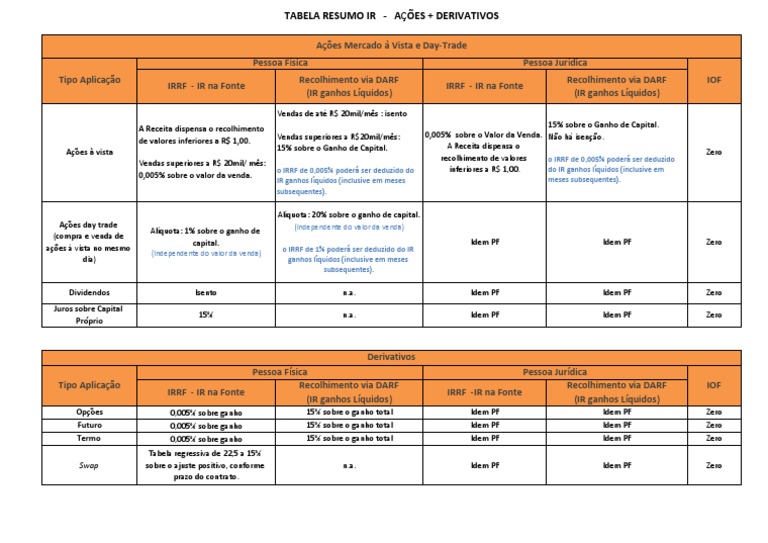 Tabela Resumo Tributação - Ações e Derivativos - CPA20 | PDF | Direito ... Tabela Resumo Tributação - Ações e Derivativos - CPA20 | PDF | Direito ...