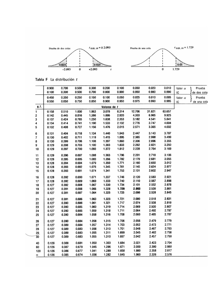 Tabla T-Student PDF | PDF