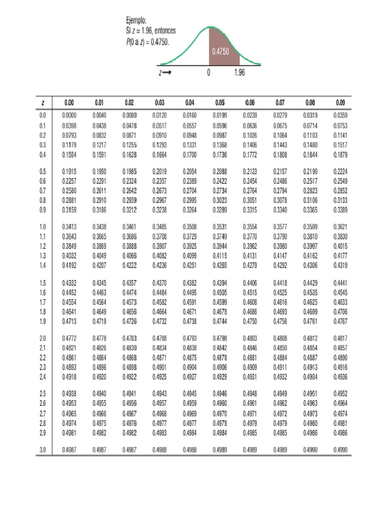 Tabla Distribución Normal PDF | PDF